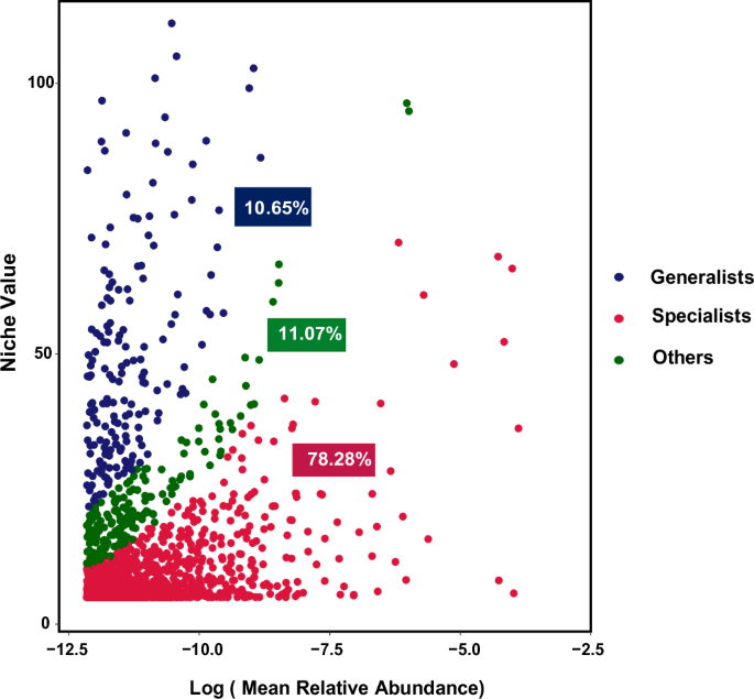 Thermal sensitivity and niche plasticity of generalist and specialist ...