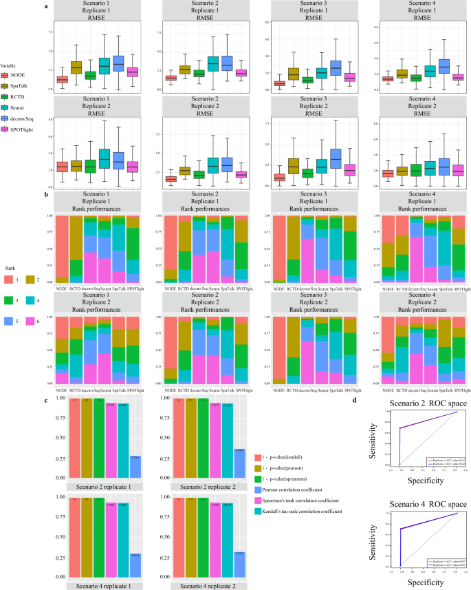 Deconvolution and inference of spatial communication through ...