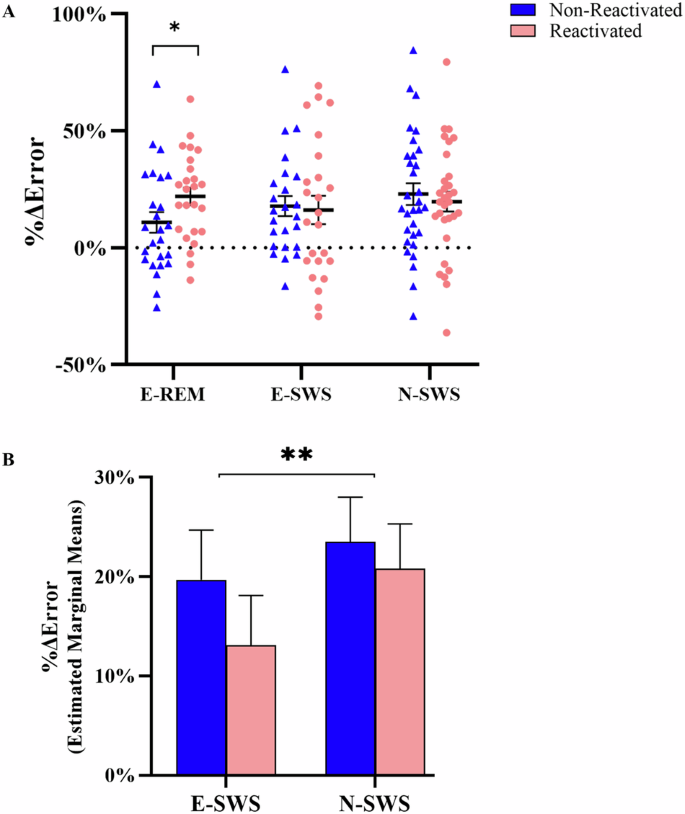 Both slow wave and rapid eye movement sleep contribute to emotional ...