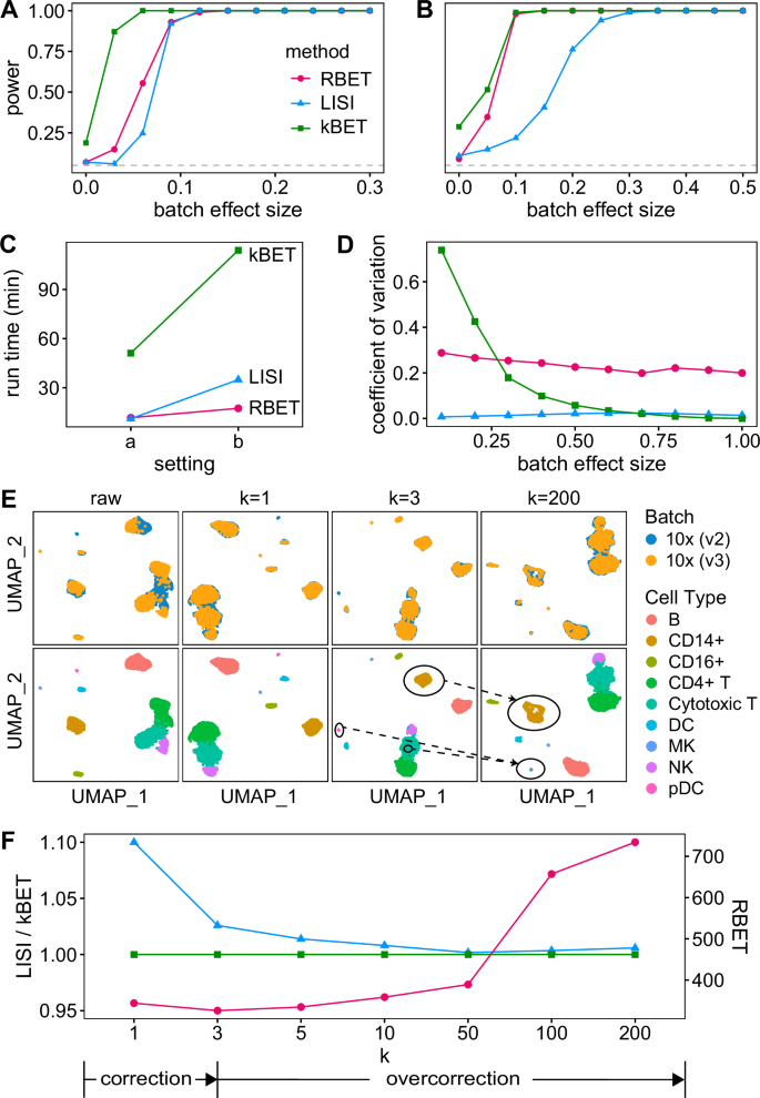 Reference-informed evaluation of batch correction for single-cell omics data with overcorrection ...