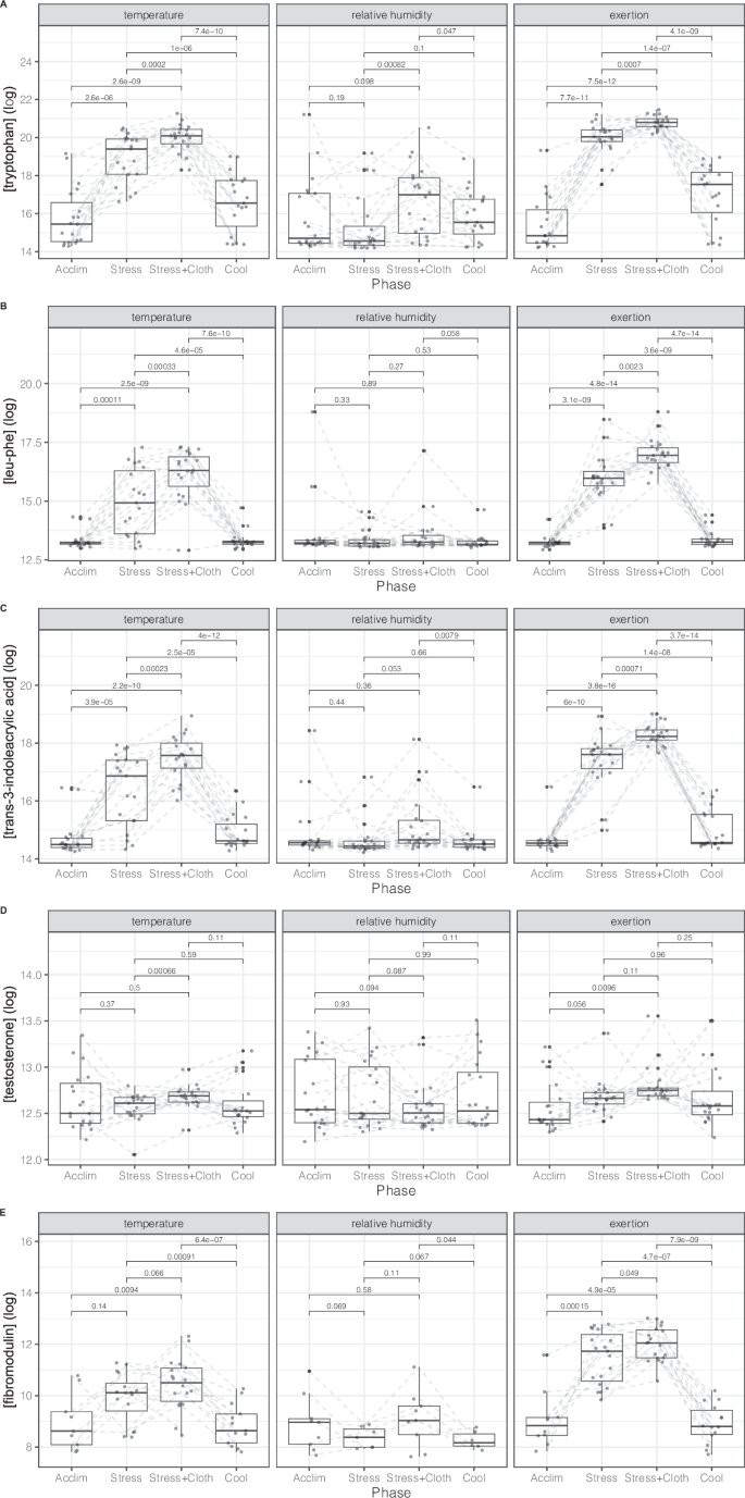 The molecular signature of heat stress in sweat reveals non-invasive ...