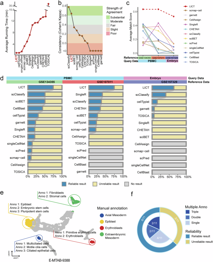 Evaluation of cell type annotation reliability using a large language model-based identifier ...