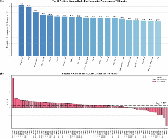 Boosting AlphaFold protein tertiary structure prediction through MSA ...