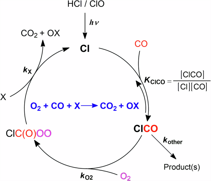 The UV–Vis spectrum of the ClCO radical in the catalytic cycle of Cl ...