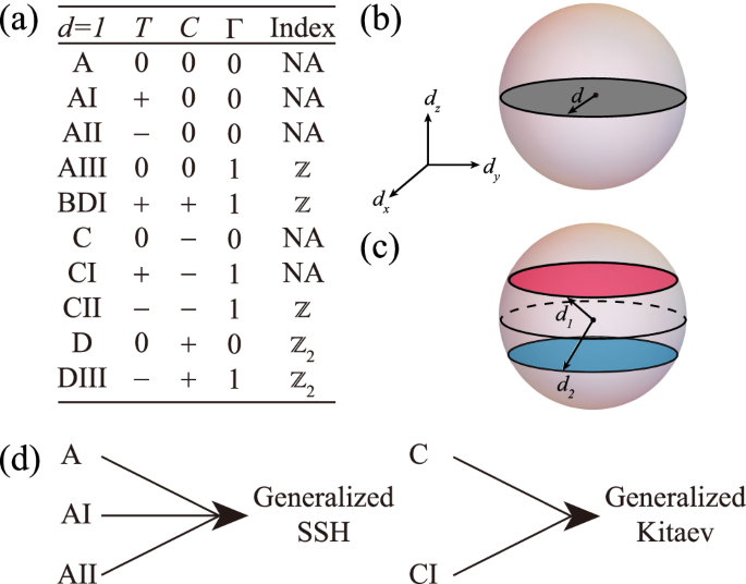 Quantized polarization and Majorana fermions beyond tenfold ...