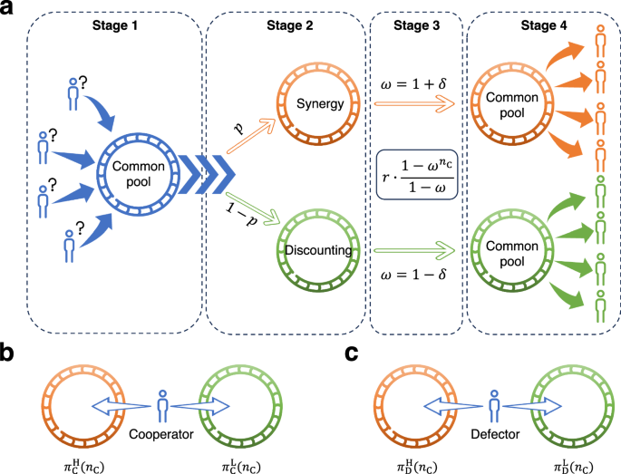Evolutionary dynamics in stochastic nonlinear public goods games | Communications Physics