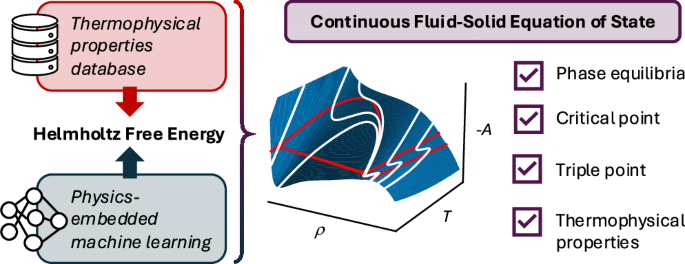 Development of a Helmholtz free energy equation of state for fluid and ...