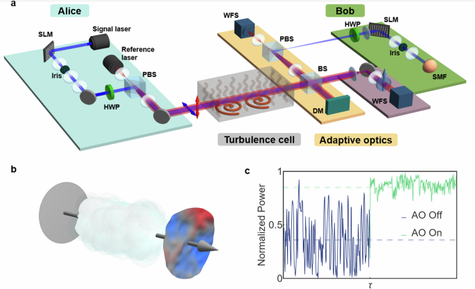 Fast adaptive optics for high-dimensional quantum communications in ...