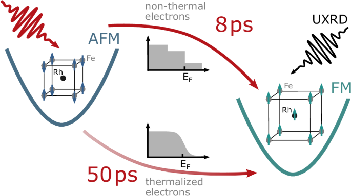 Non-thermal electrons open the non-equilibrium pathway of the phase ...