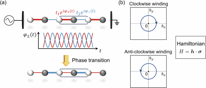 Probing floquet topological phase transition in room-temperature ...