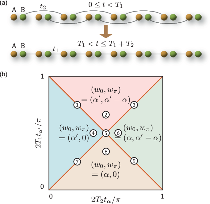 Topological edge states at Floquet quantum criticality | Communications ...