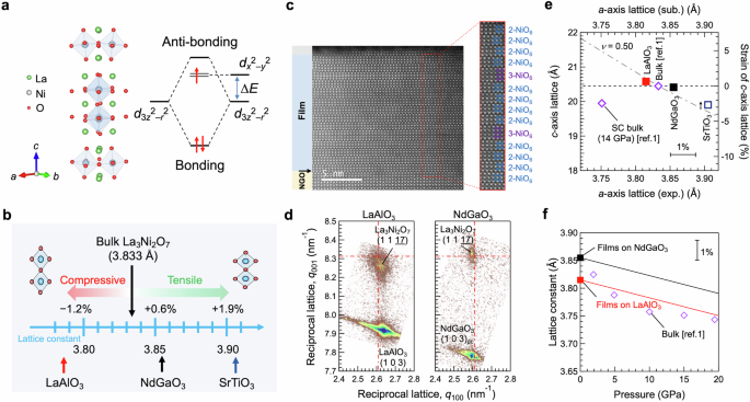 Strain-tuning for superconductivity in La3Ni2O7 thin films ...