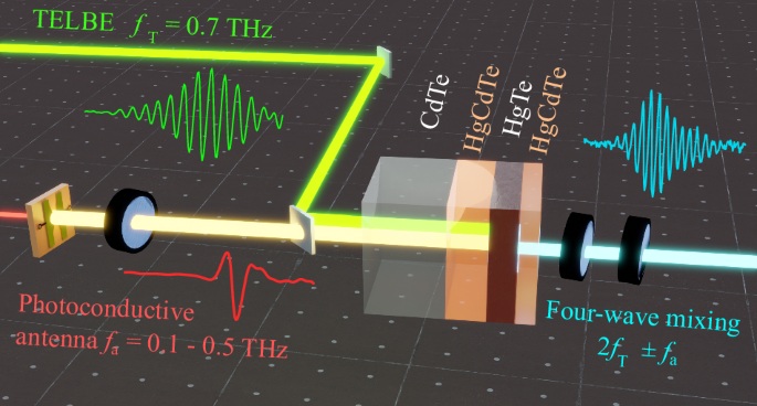 Highly efficient broadband THz mixing and upconversion with Dirac ...