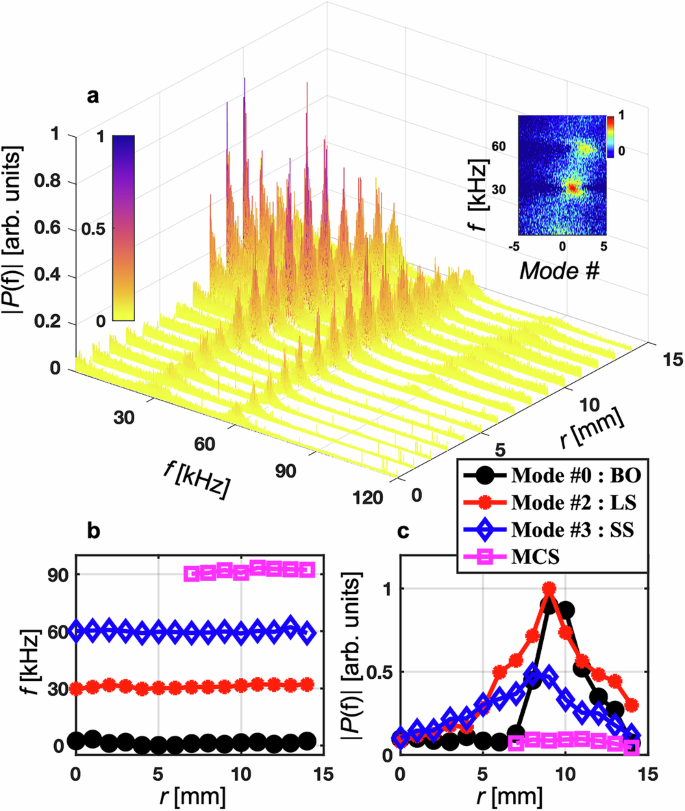 Dynamic three-wave coupling between local sporadic spokes and emergence ...