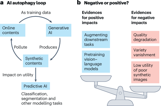 On the caveats of AI autophagy | Nature Machine Intelligence
