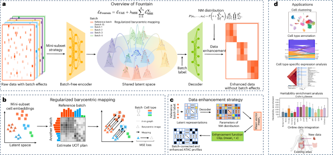 Rigorous integration of single-cell ATAC-seq data using regularized ...