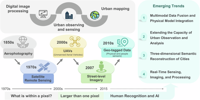 How will ai transform urban observing, sensing, imaging, and mapping ...