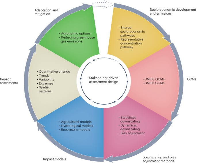 Pathways to identify and reduce uncertainties in agricultural climate ...