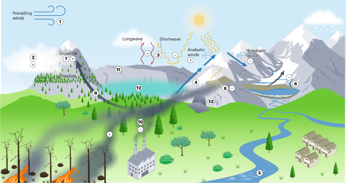 Elevation-dependent climate change in mountain environments | Nature ...