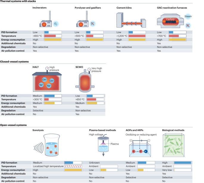 Air emissions during destruction of PFAS-containing materials | Nature ...