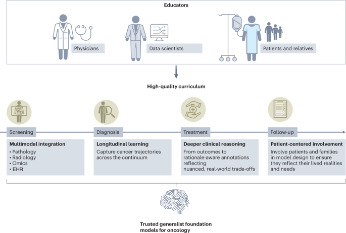 Foundation models in oncology win benchmarks but miss the clinic ...