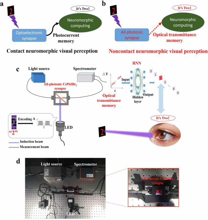 All-photonic artificial synapses based on photochromic perovskites for ...