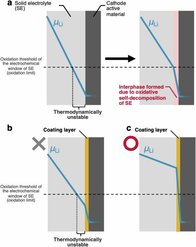 Coating layer design principles considering lithium chemical potential ...