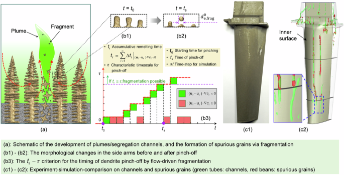 Modelling freckles and spurious grain formation in directionally ...