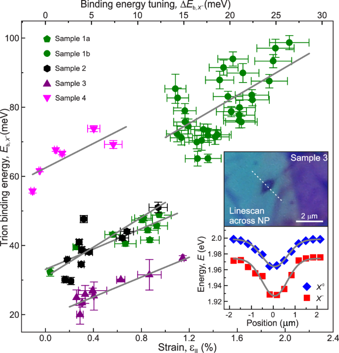 Large trion binding energy in monolayer WS2 via strain-enhanced ...