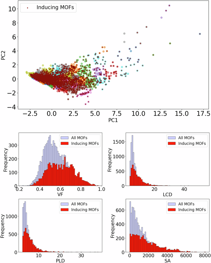 Multi-method material selection for adsorption using Bayesian approaches | Communications Materials
