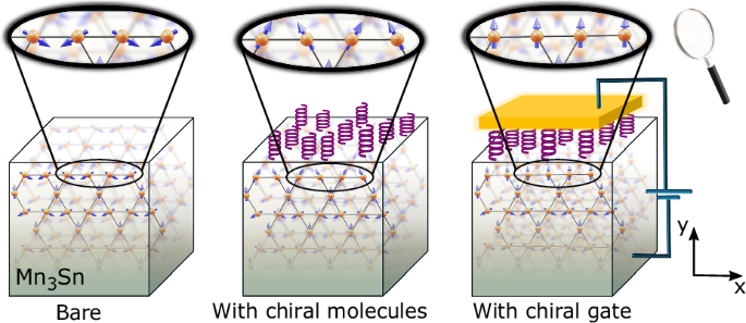 Antiferromagnetic local volatile memory utilizing non-collinear Mn3Sn ...