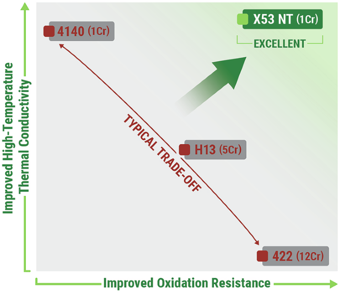 Overcoming the thermal conductivity versus oxidation resistance barrier ...