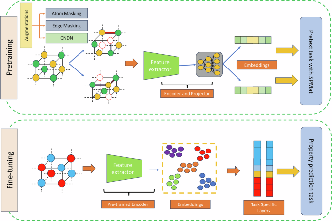 Supervised pretraining for material property prediction ...