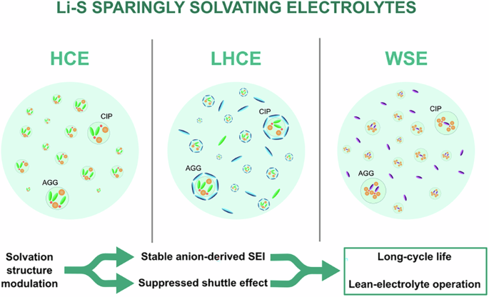 Design strategies and future directions of sparingly solvating ...