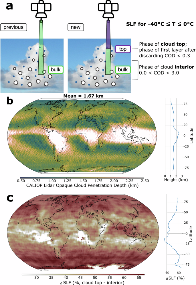 Realistic representation of mixed-phase clouds increases projected ...