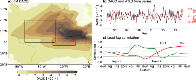 Influence of winter Saharan dust on equatorial Atlantic variability ...