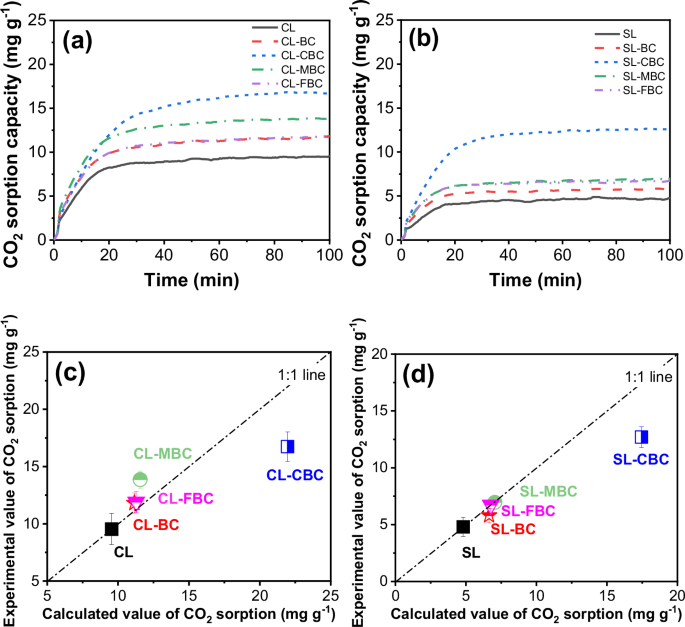 Biochar-amended soil can further sorb atmospheric CO2 for more carbon sequestration ...