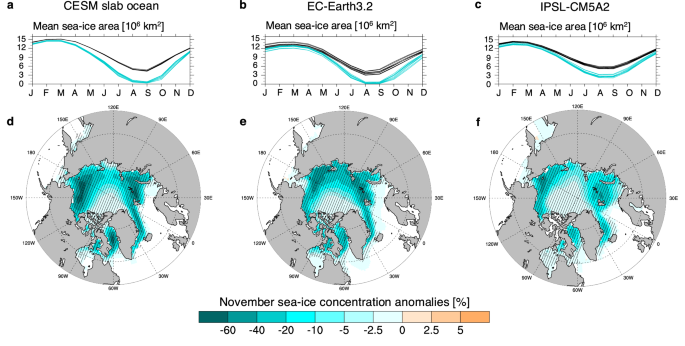 Arctic sea-ice loss drives a strong regional atmospheric response over ...