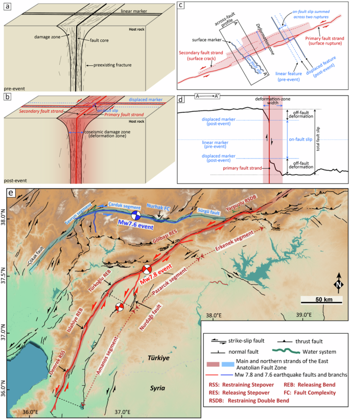 Fault geometry and rupture speed as controls on off-fault deformation ...