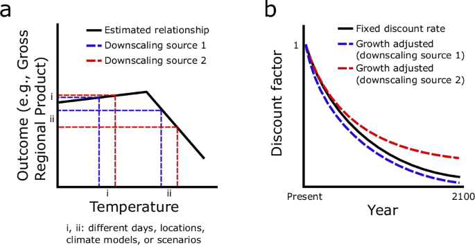 Statistical downscaling differences strongly alter projected climate ...