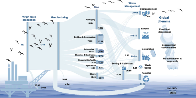 Complexities of the global plastics supply chain revealed in a trade ...