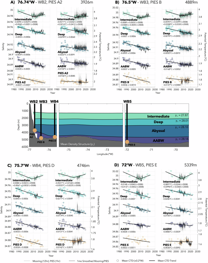 Deep ocean cooling and freshening from Subpolar North Atlantic reaches ...