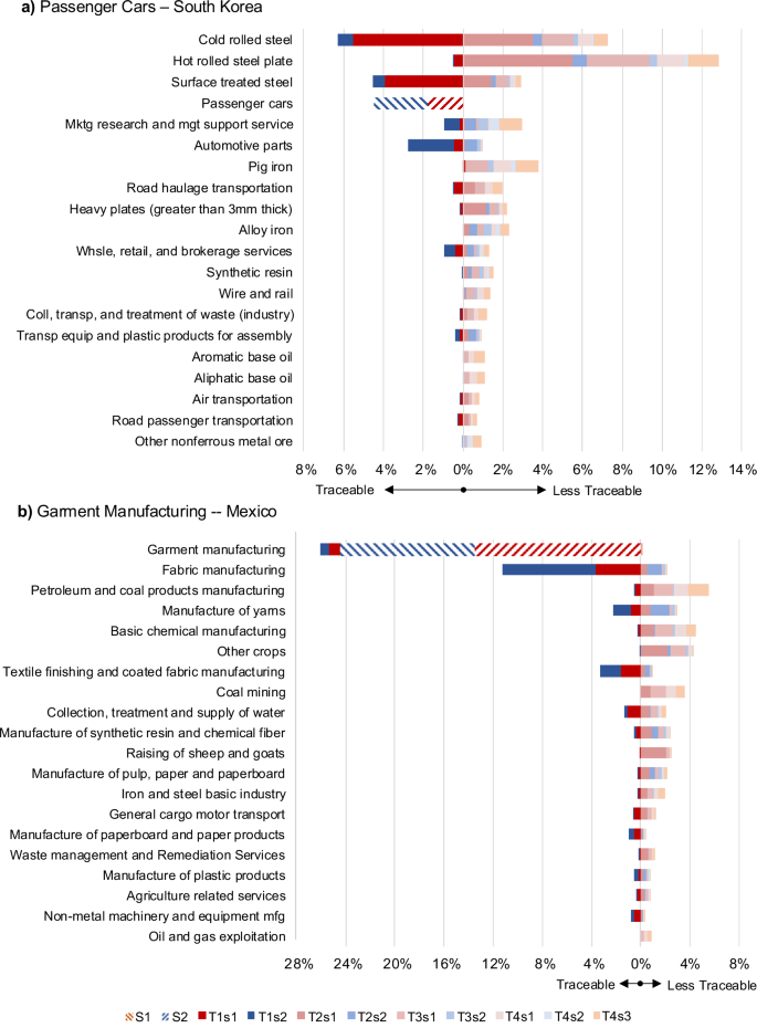 Net-zero greenhouse gas mitigation potential across multi-tier supply ...