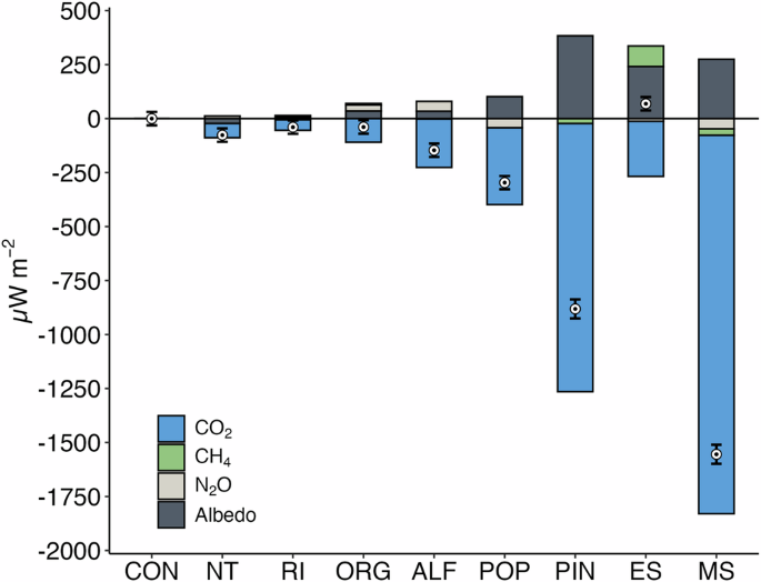 Nature-based climate solutions can help mitigate the radiative forcing ...