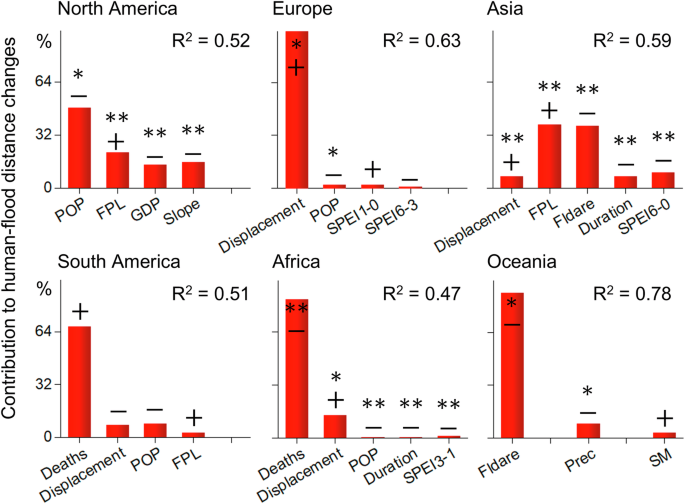 Flood fatalities and displacement influence human migration in ...
