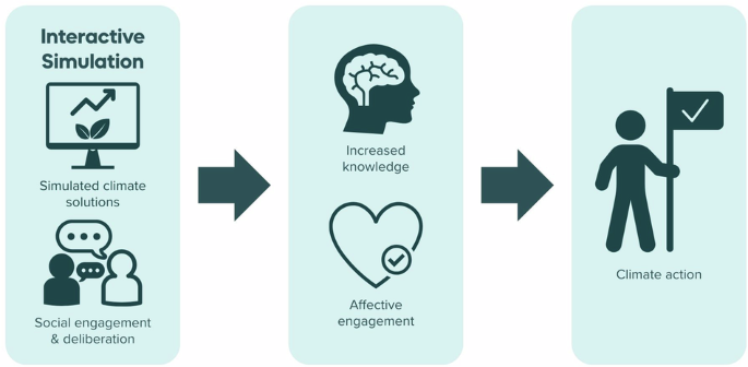 Interactive role-play with climate policy simulation can motivate evidence-based climate action ...