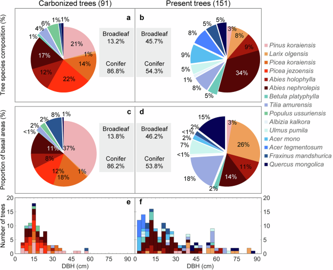 Impacts of the Millennium Eruption and climate change on vegetation ...