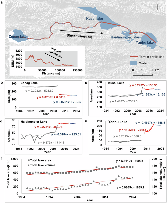 Climate change accelerates the evolution of reorganized river-lake ...
