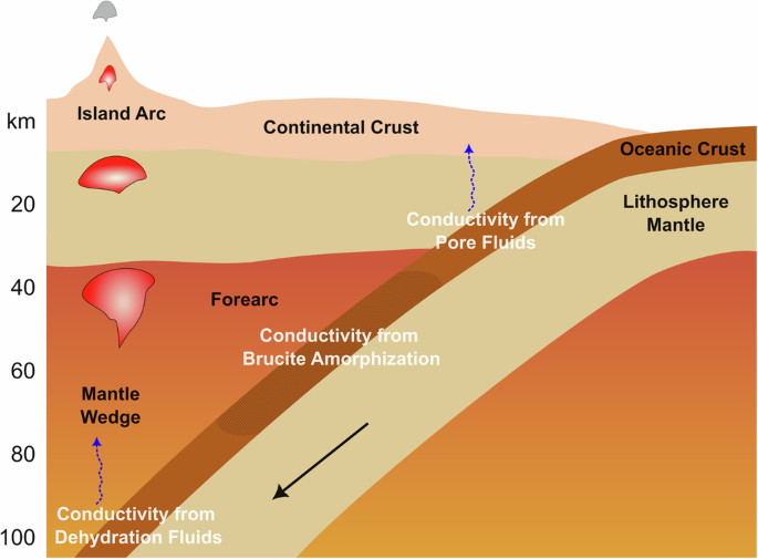 Conductivity-elevated by brucite amorphization and implication for ...
