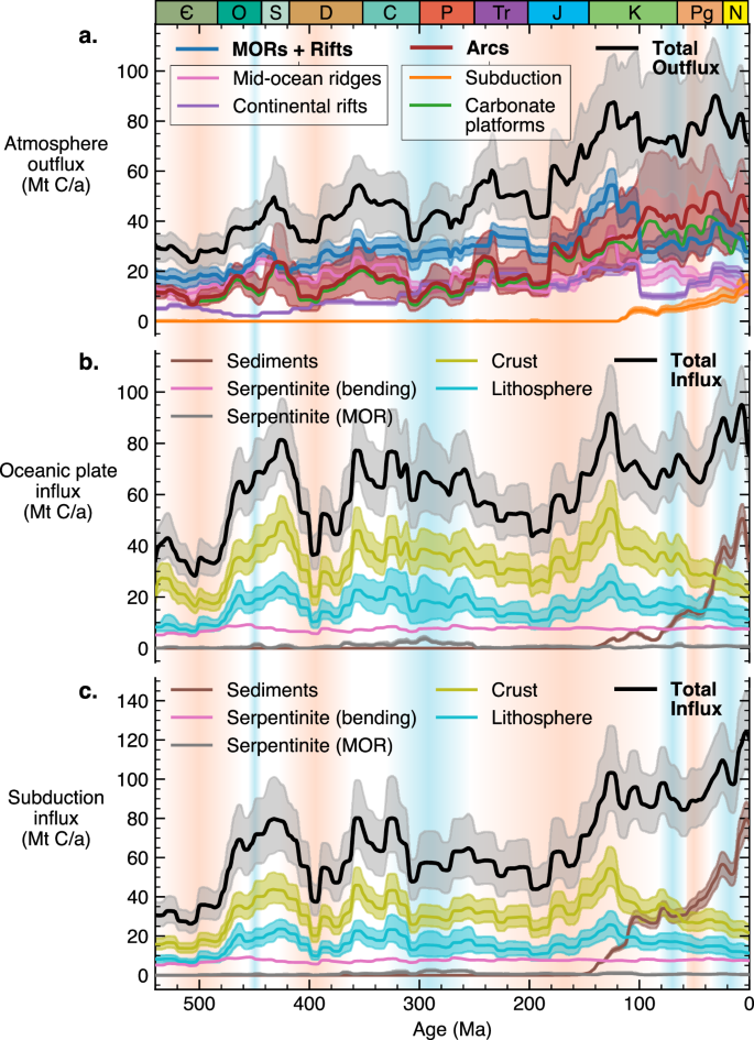 Carbon emissions along divergent plate boundaries modulate icehouse ...